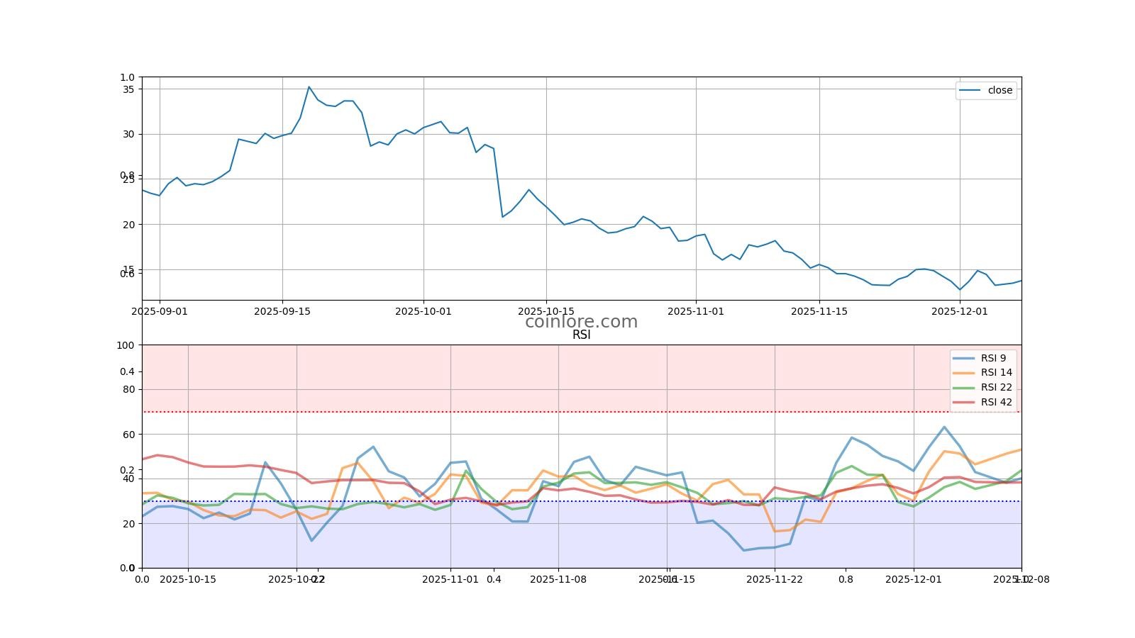Avalanche RSI indicator