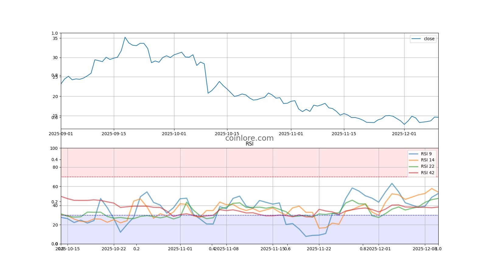 Avalanche RSI indicator