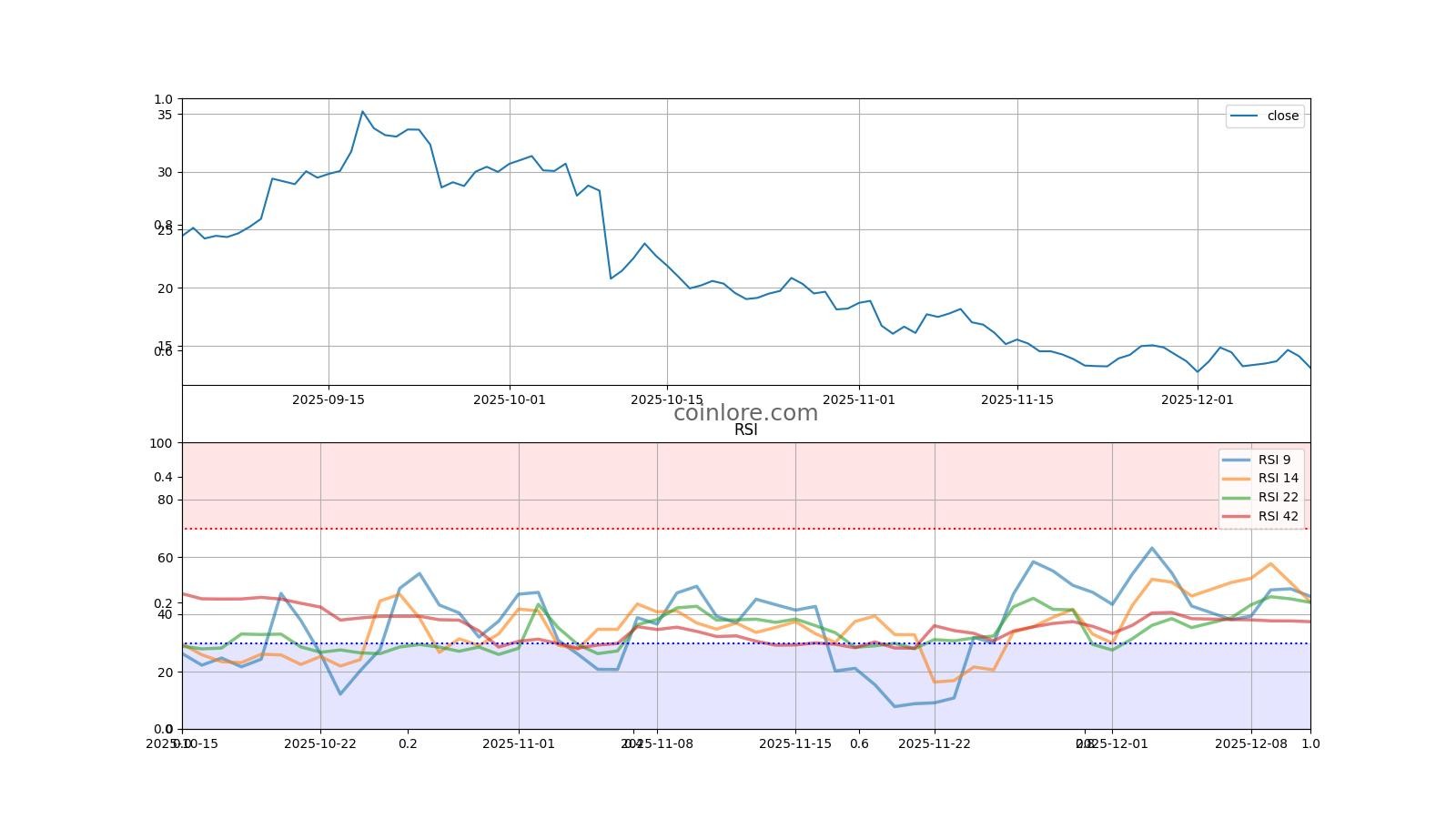 Avalanche RSI indicator