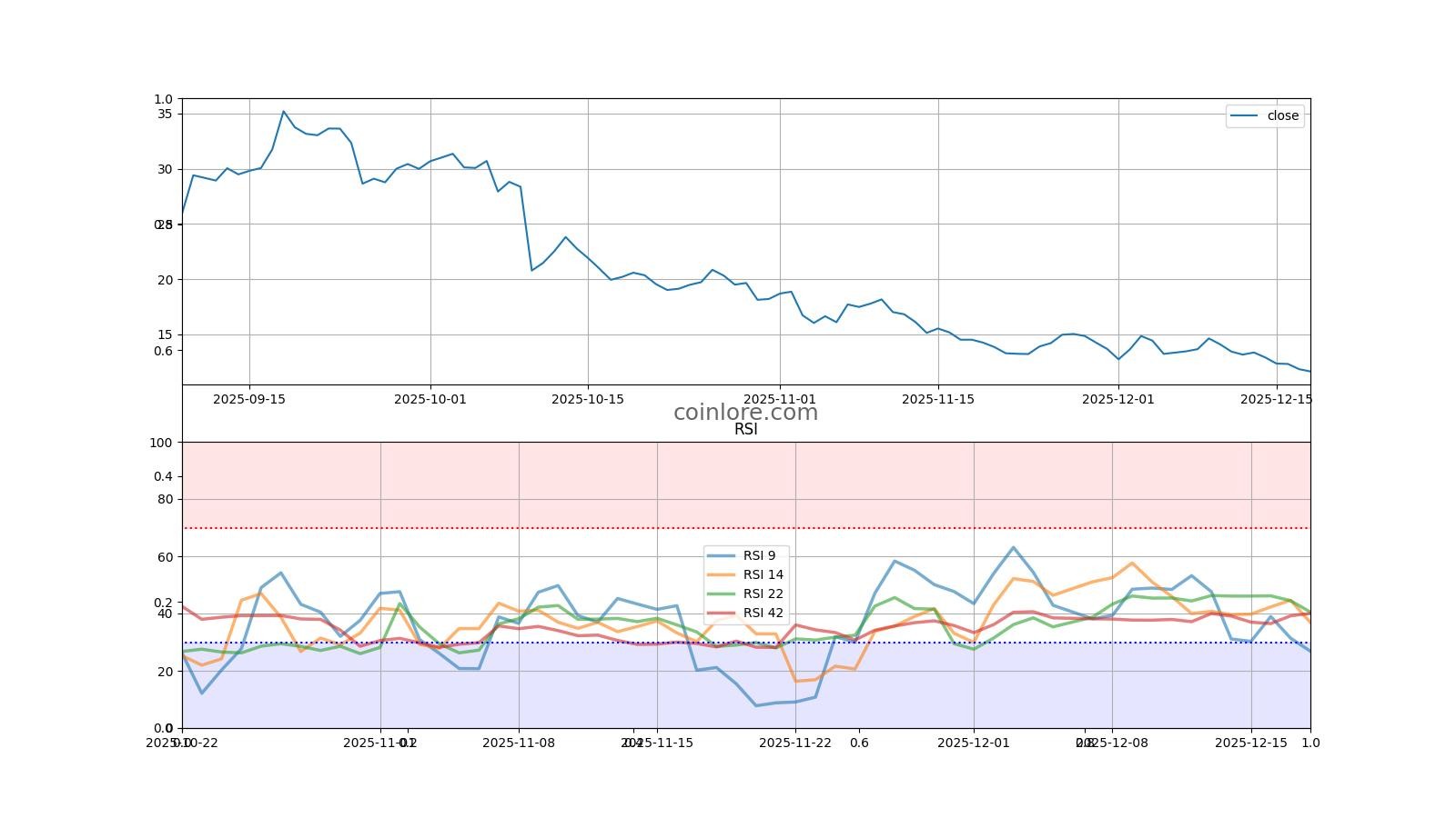 Avalanche RSI indicator