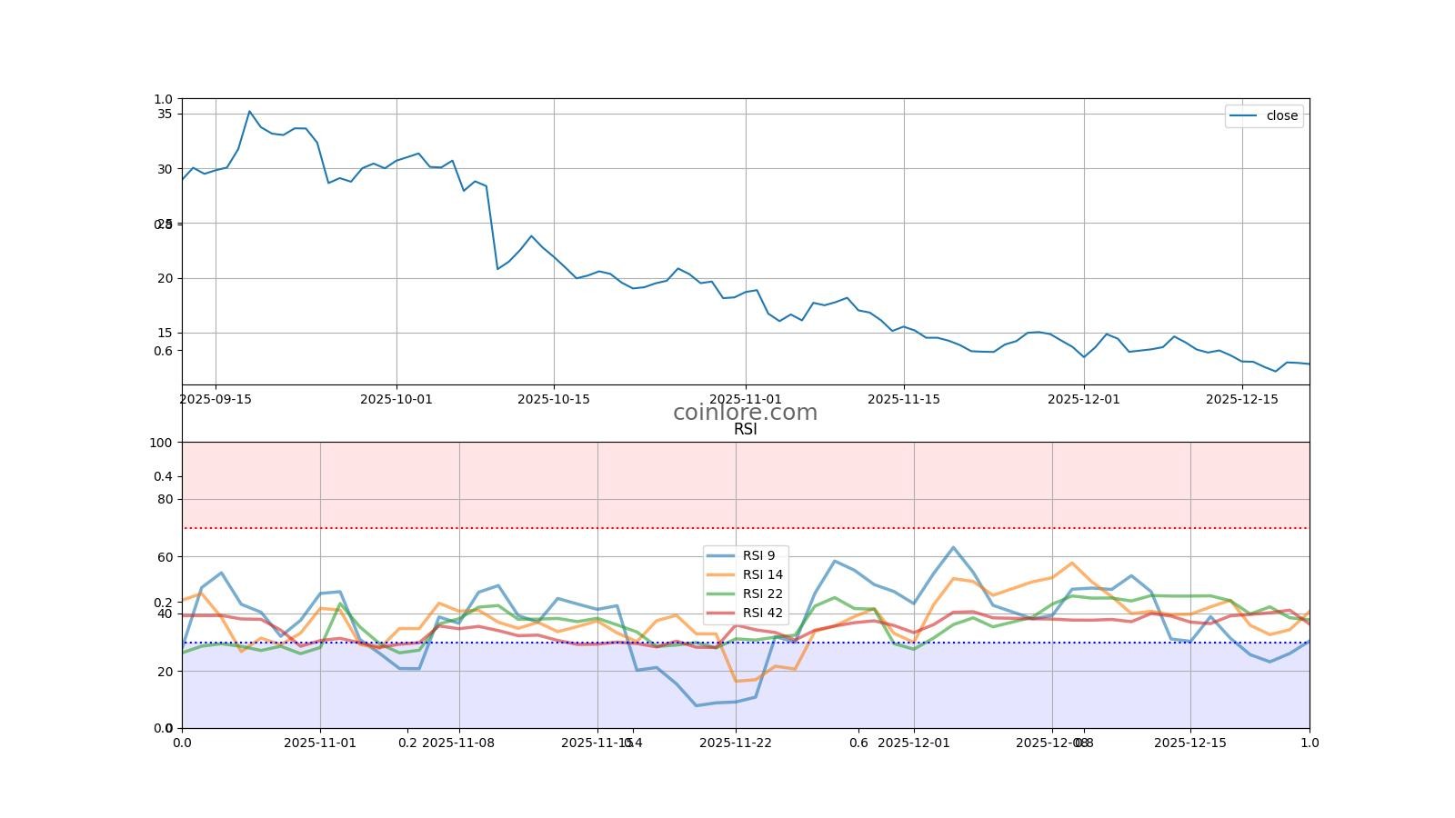 Аваланч RSI indicator