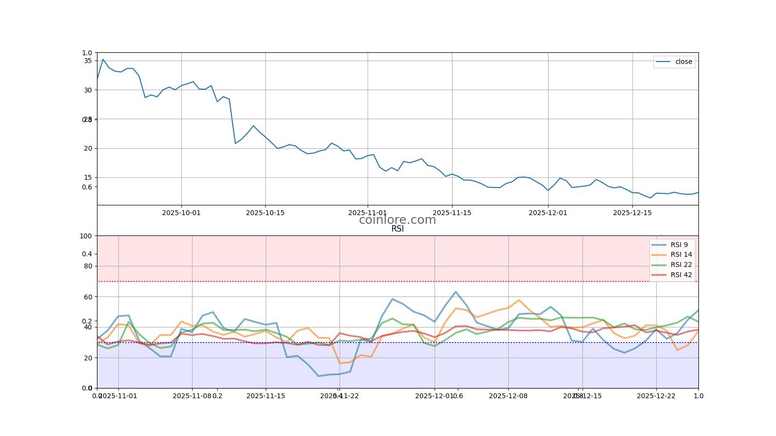 Аваланч RSI indicator