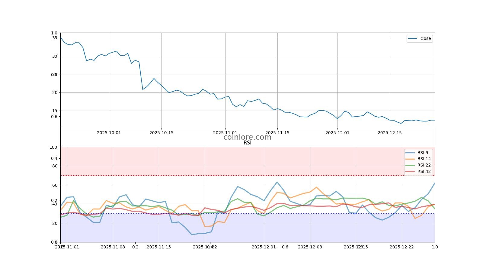 Avalanche RSI indicator