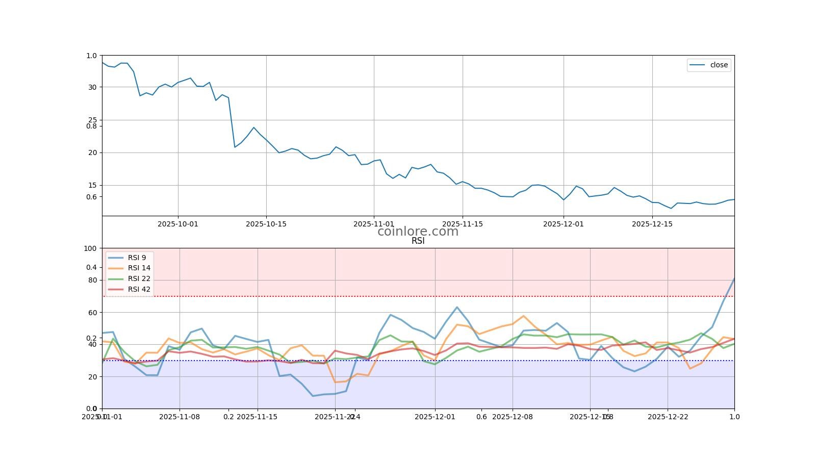 Аваланч RSI indicator