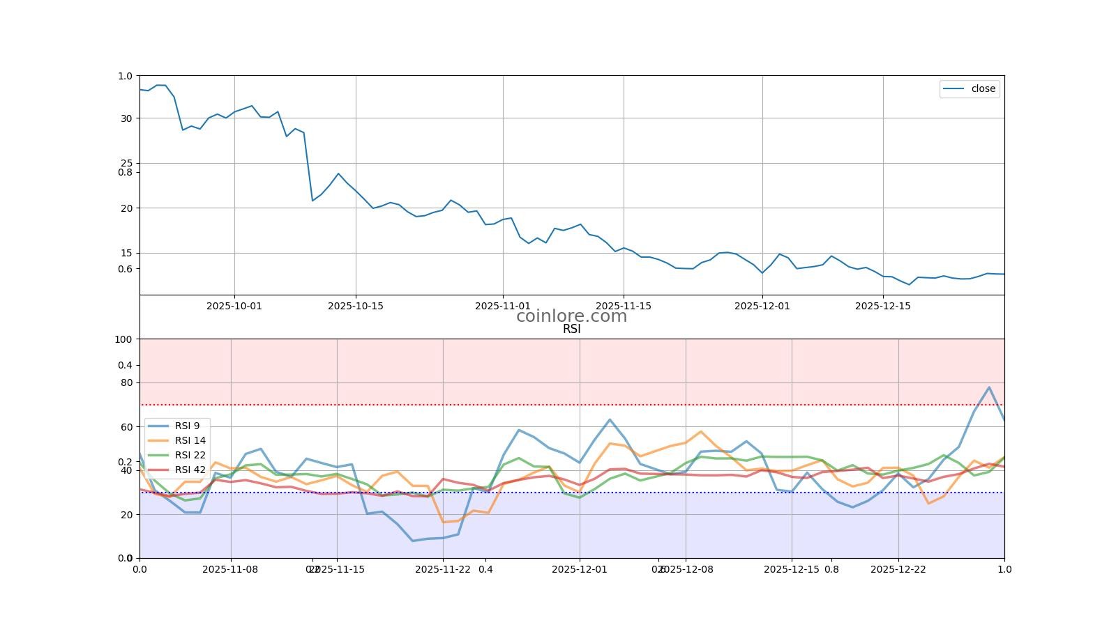 Avalanche RSI indicator