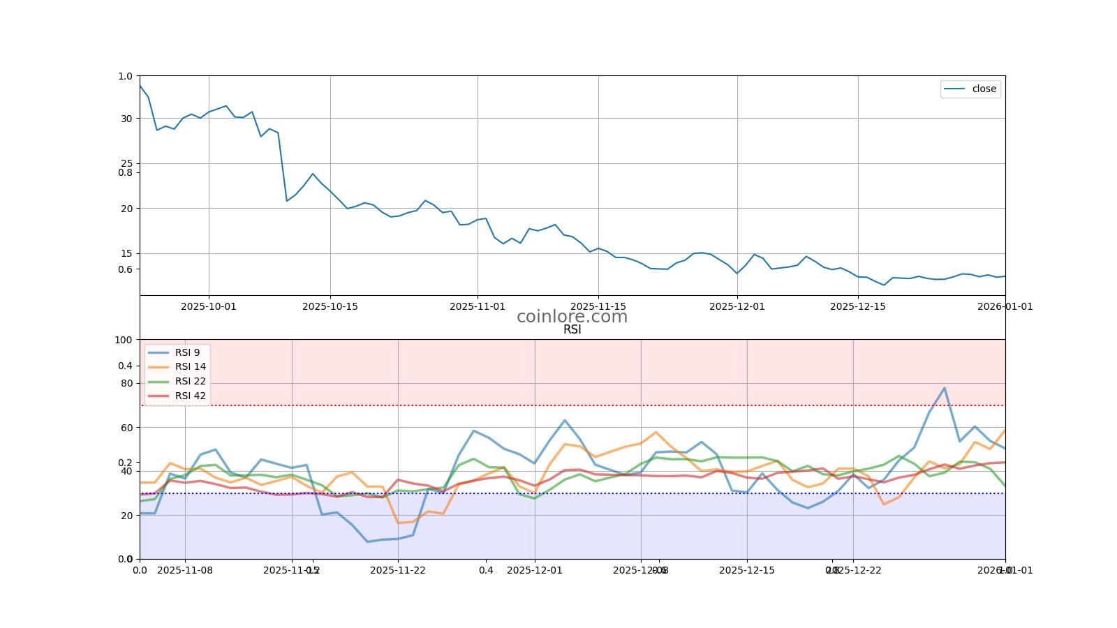 Avalanche RSI indicator