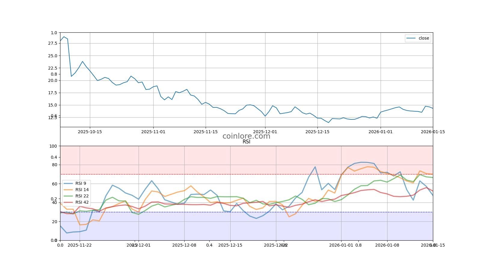 Avalanche RSI indicator