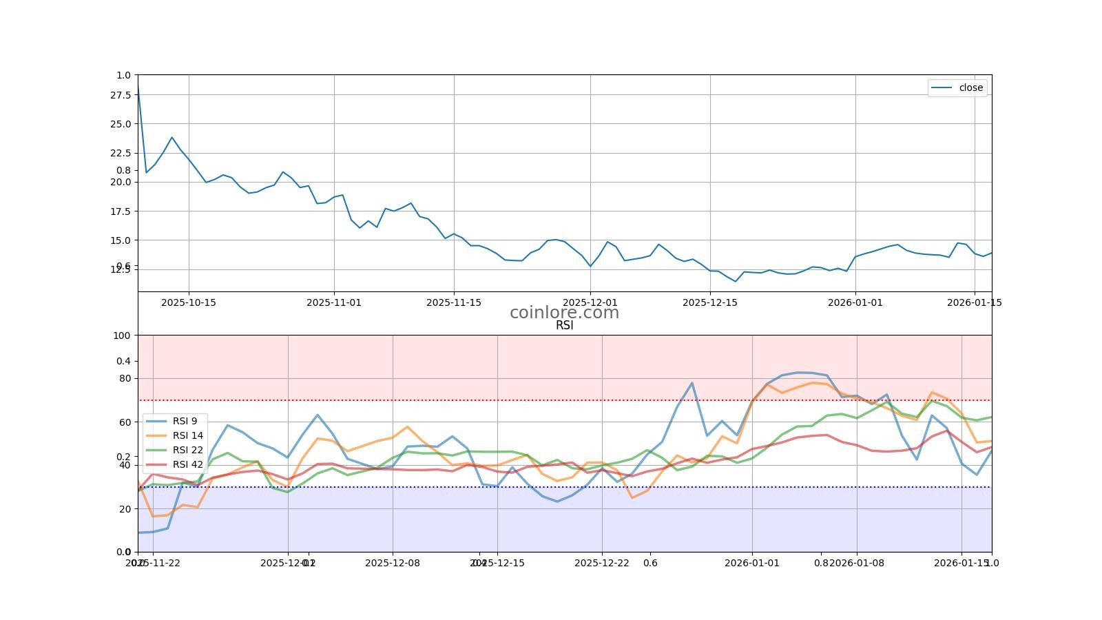 Avalanche RSI indicator