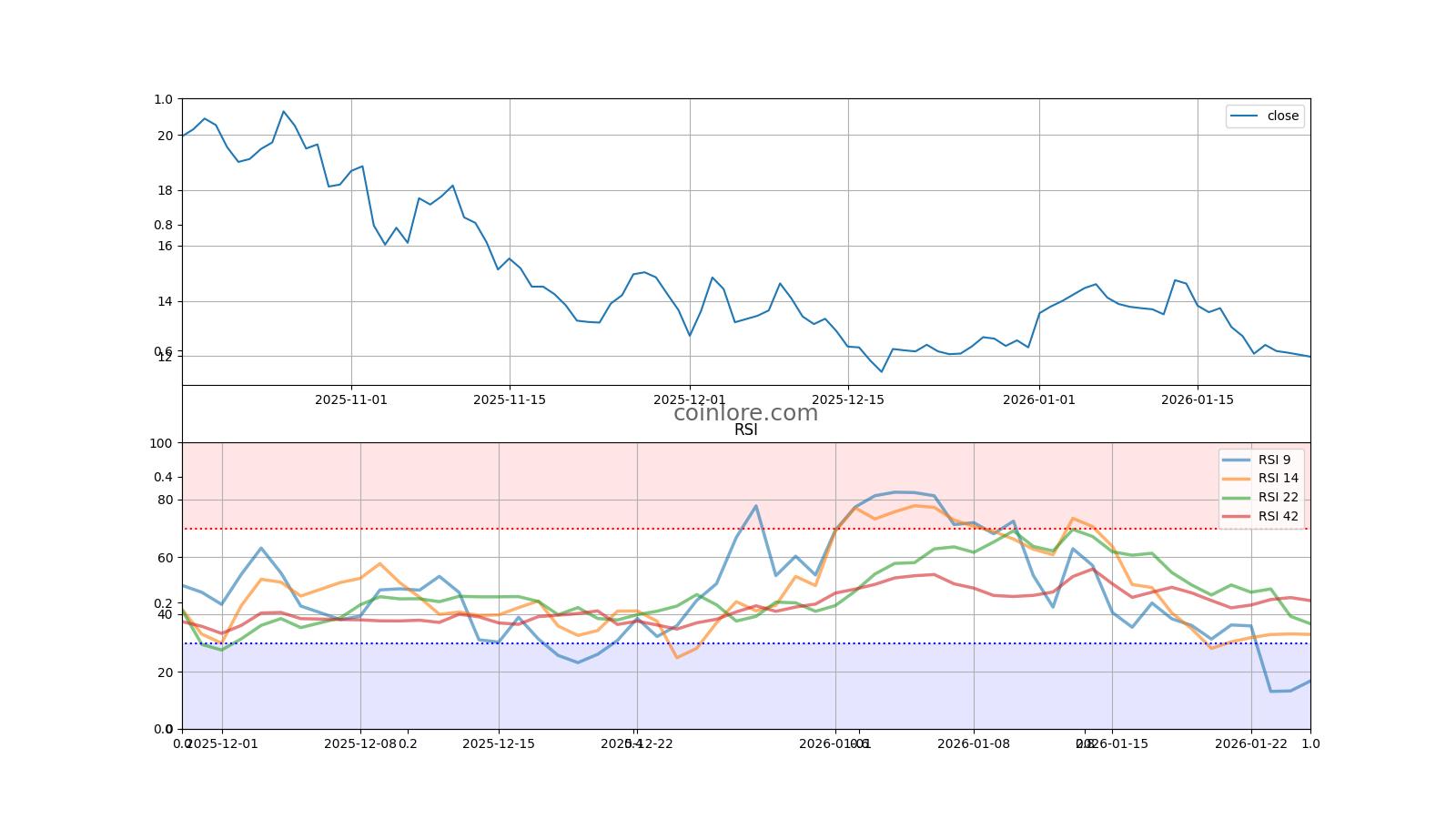 Avalanche RSI indicator