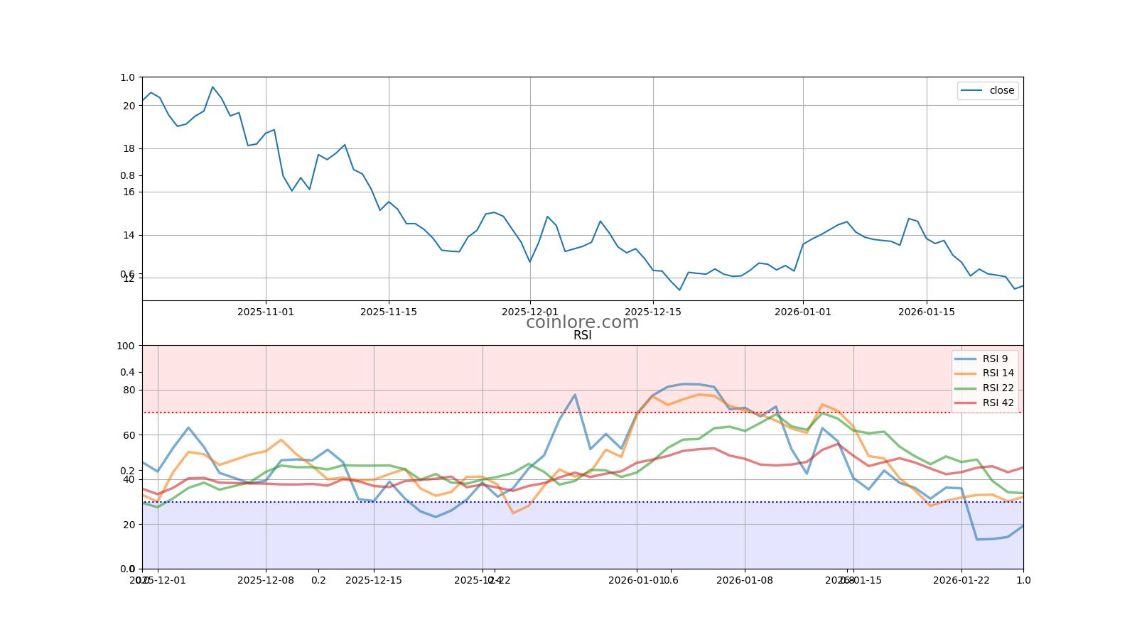Avalanche RSI indicator