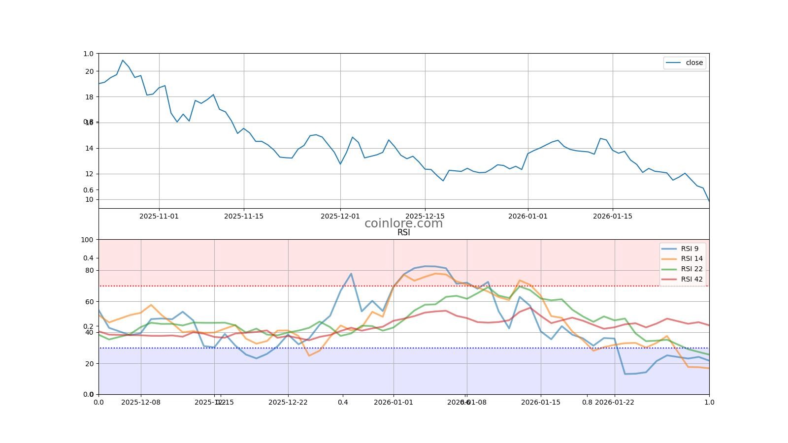 Avalanche RSI indicator