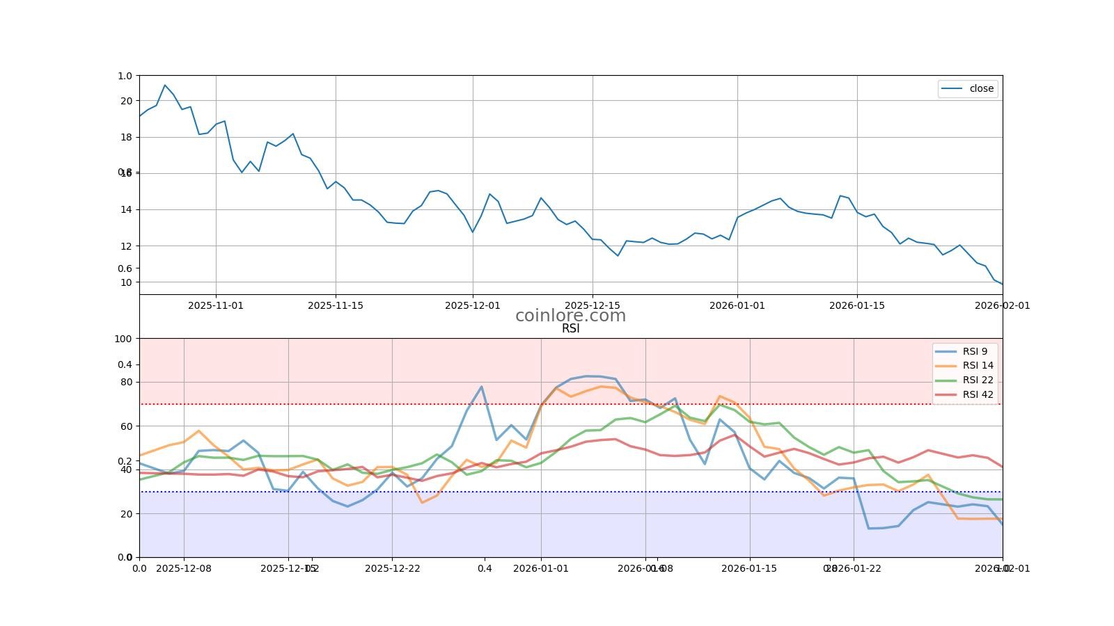 Avalanche RSI indicator