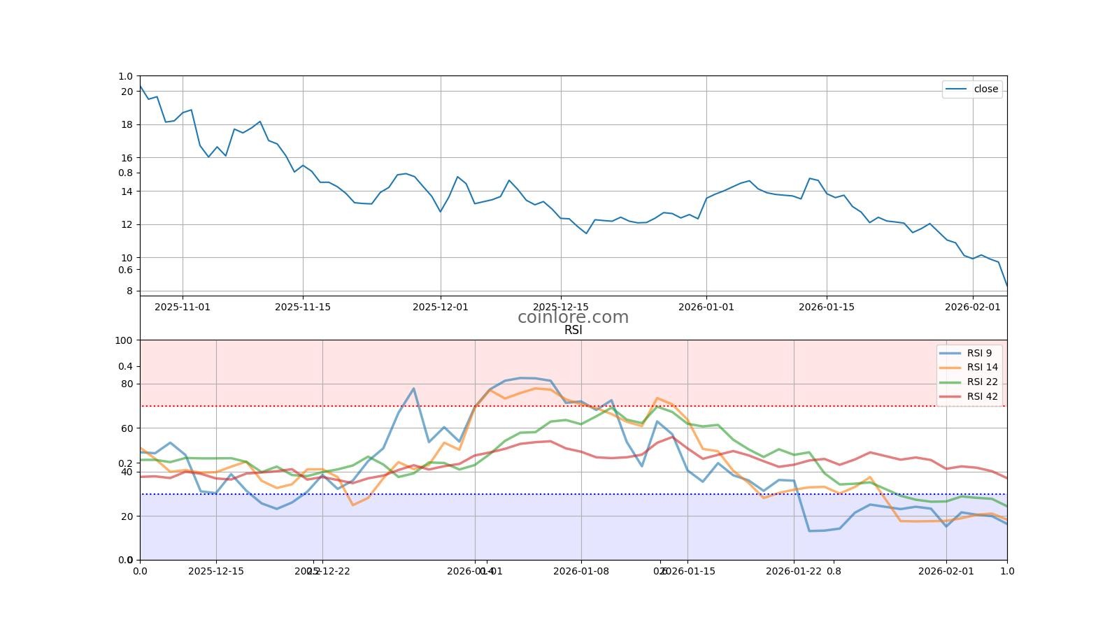 Avalanche RSI indicator
