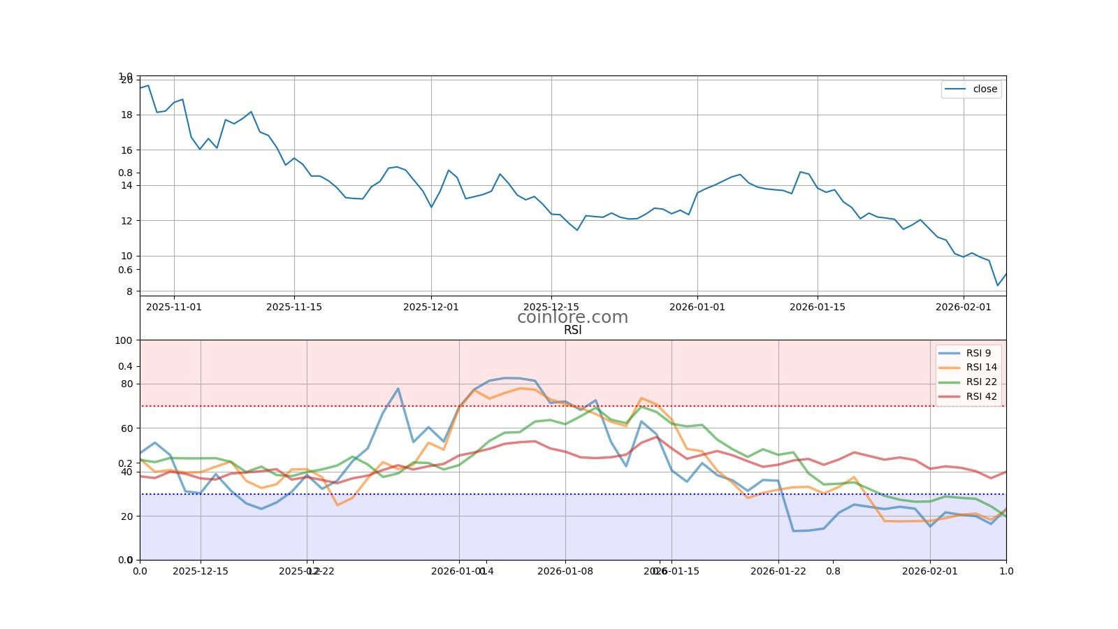 Avalanche RSI indicator
