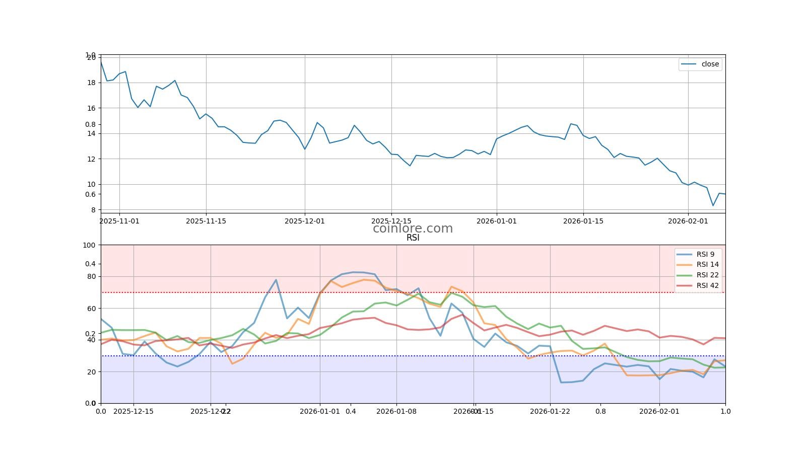 Avalanche RSI indicator