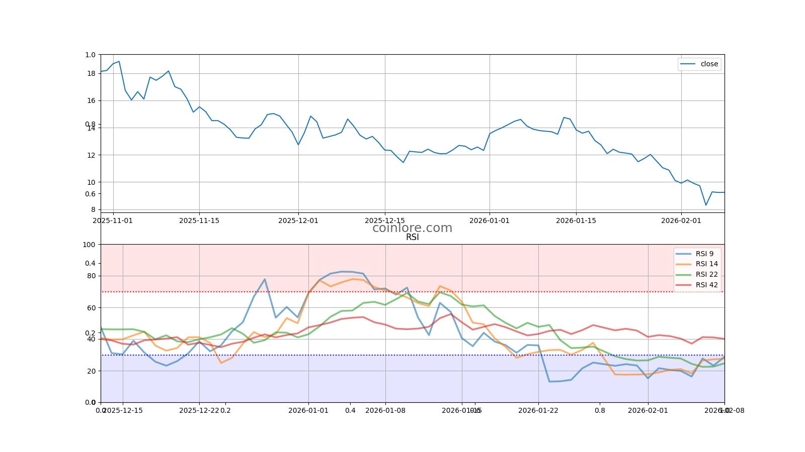 Avalanche RSI indicator