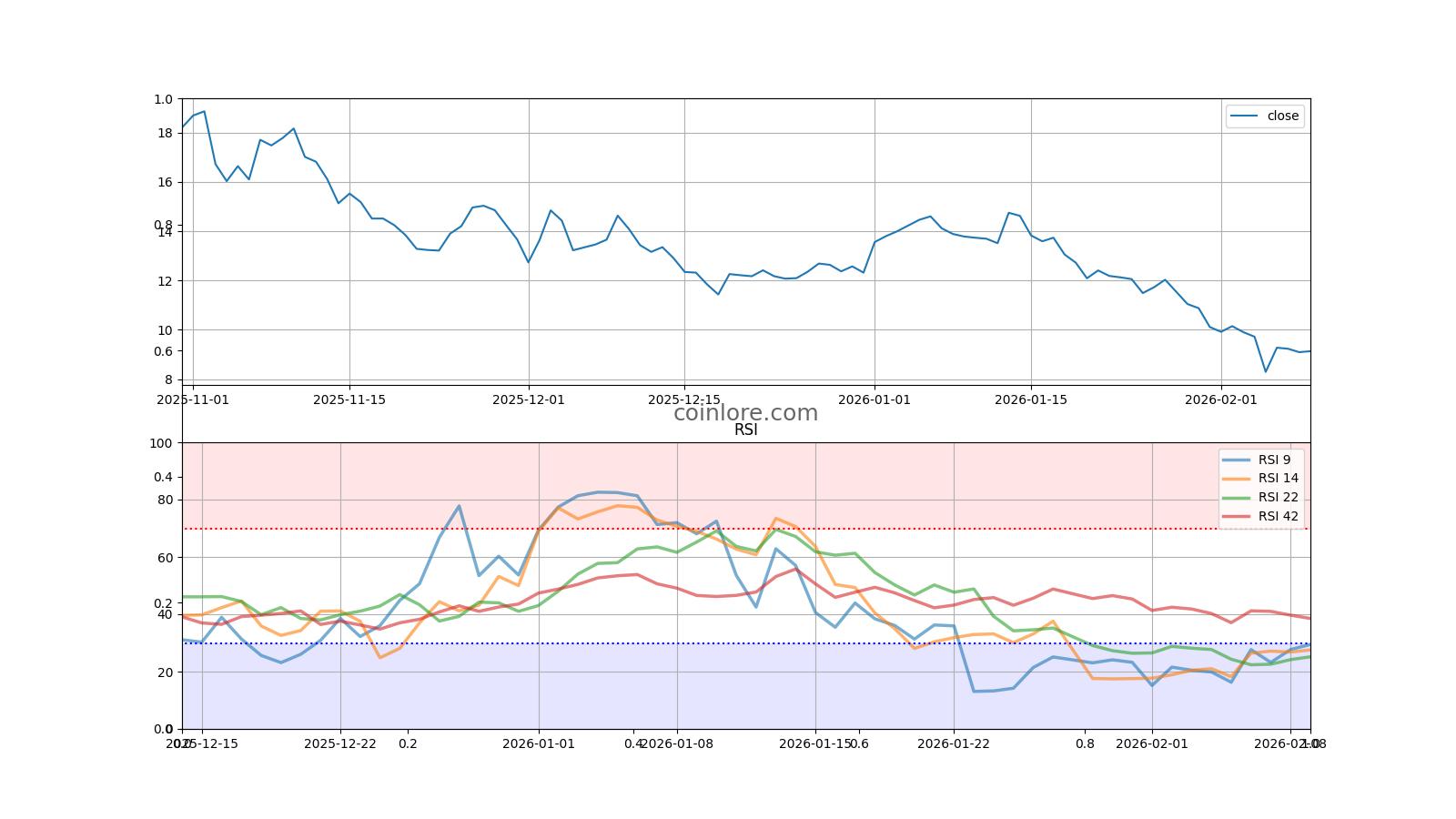 Avalanche RSI indicator