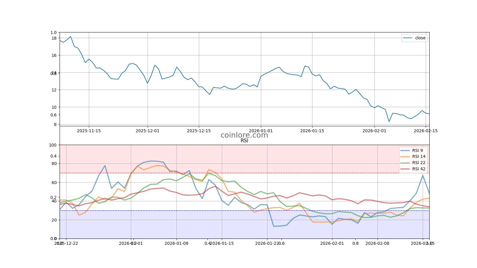 Avalanche RSI indicator