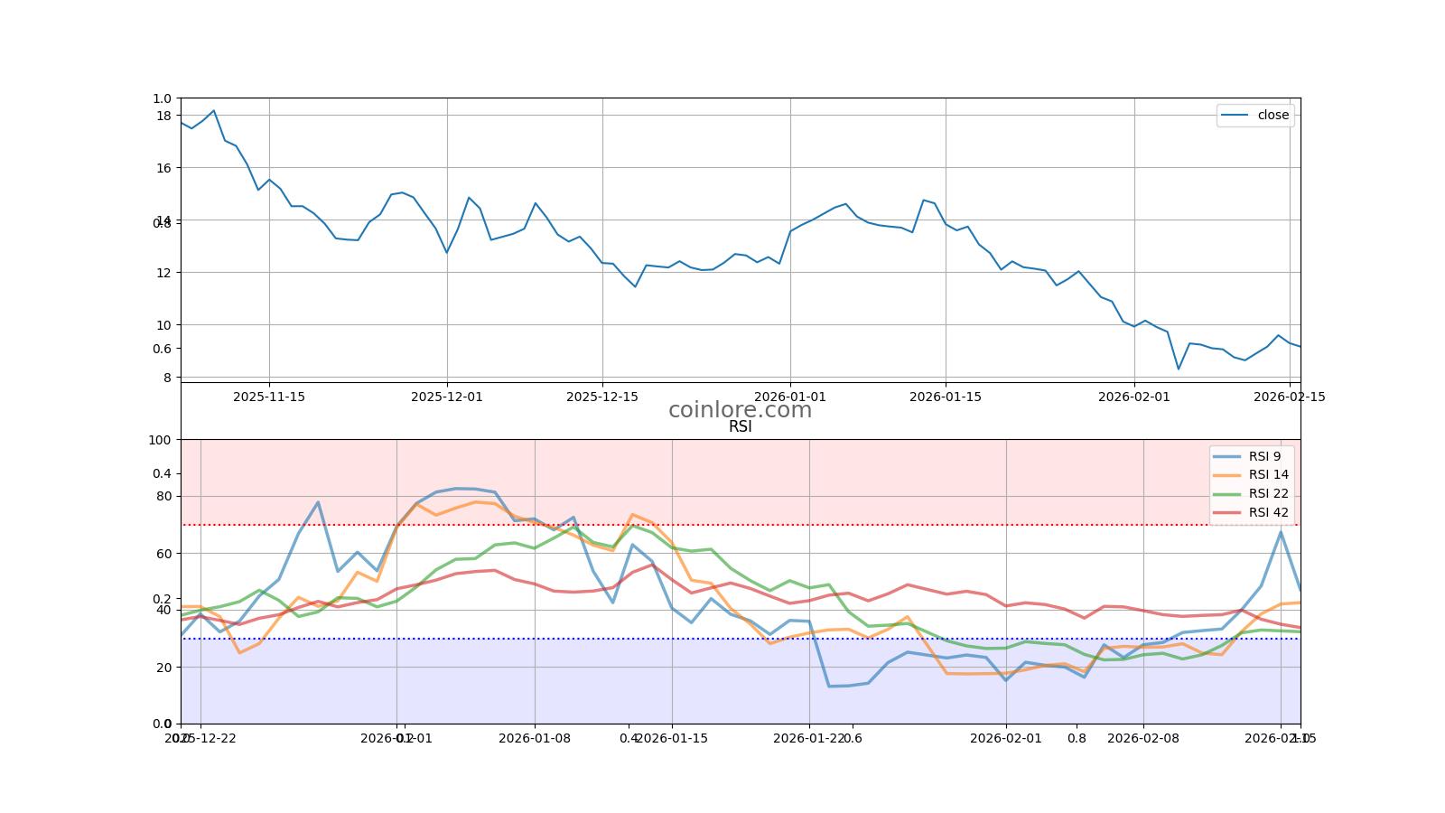 Avalanche RSI indicator