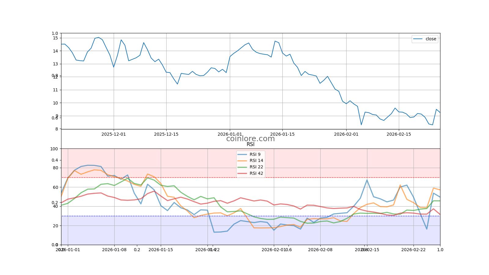 Avalanche RSI indicator