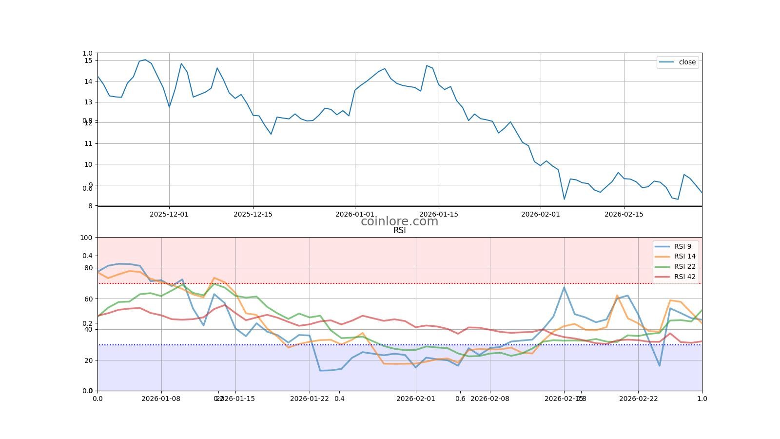 Avalanche RSI indicator