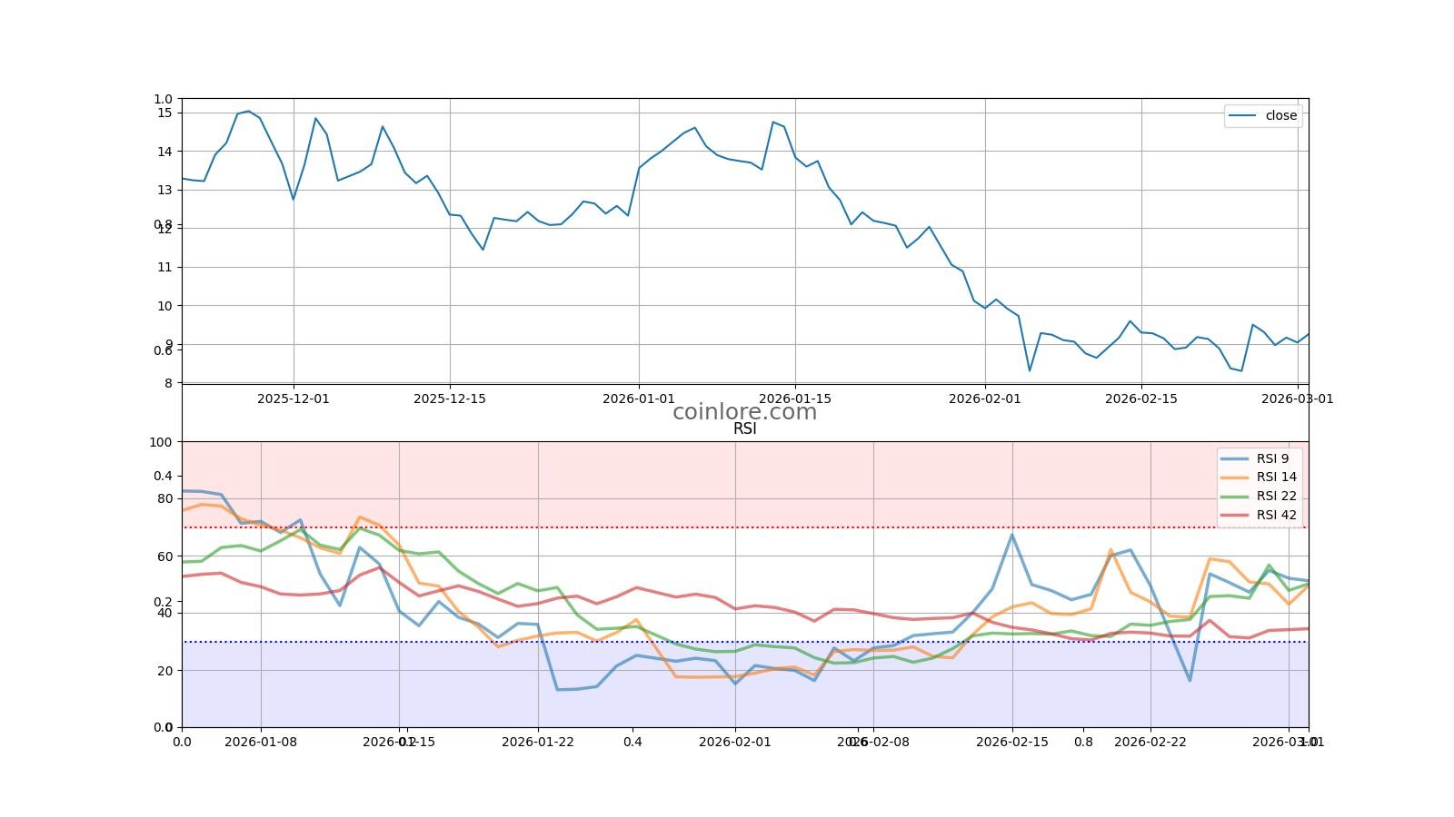 Avalanche RSI indicator