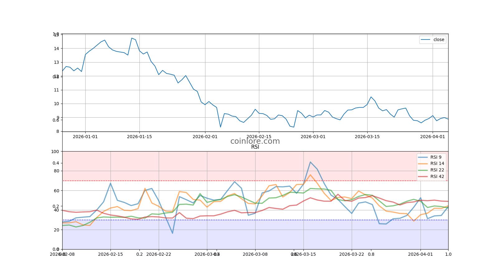 Аваланч RSI indicator