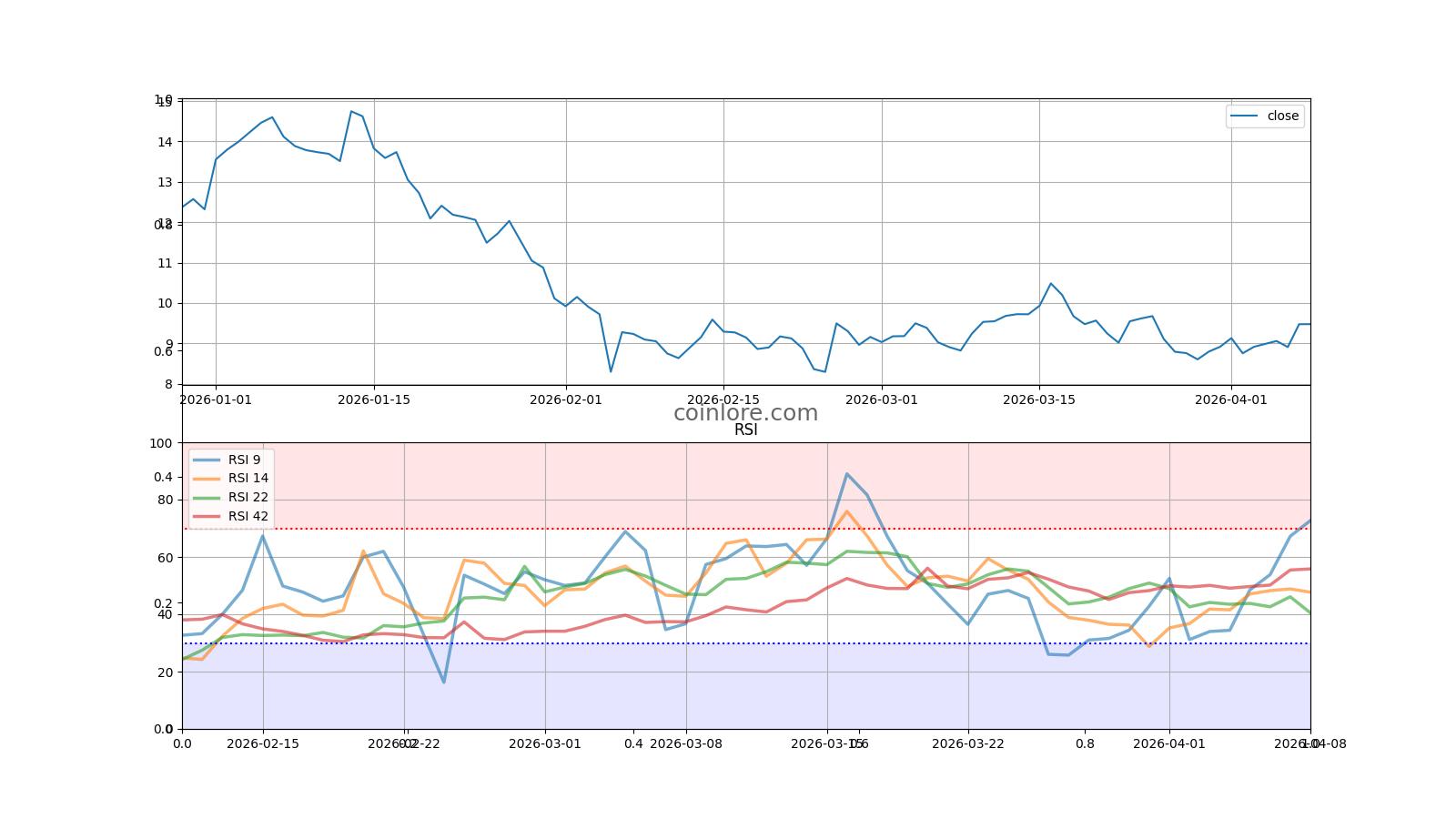Avalanche RSI indicator