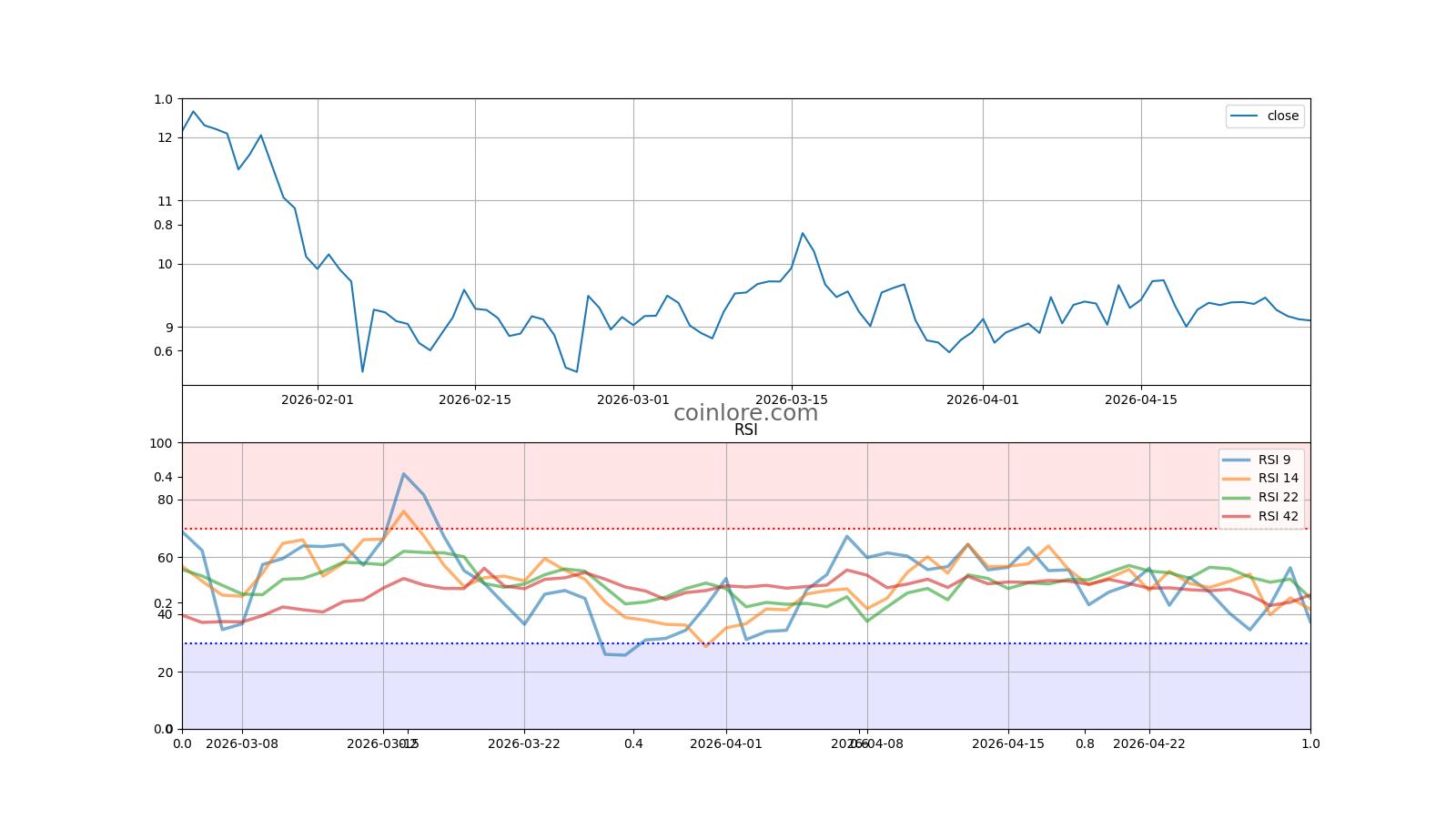 아발란체 RSI indicator