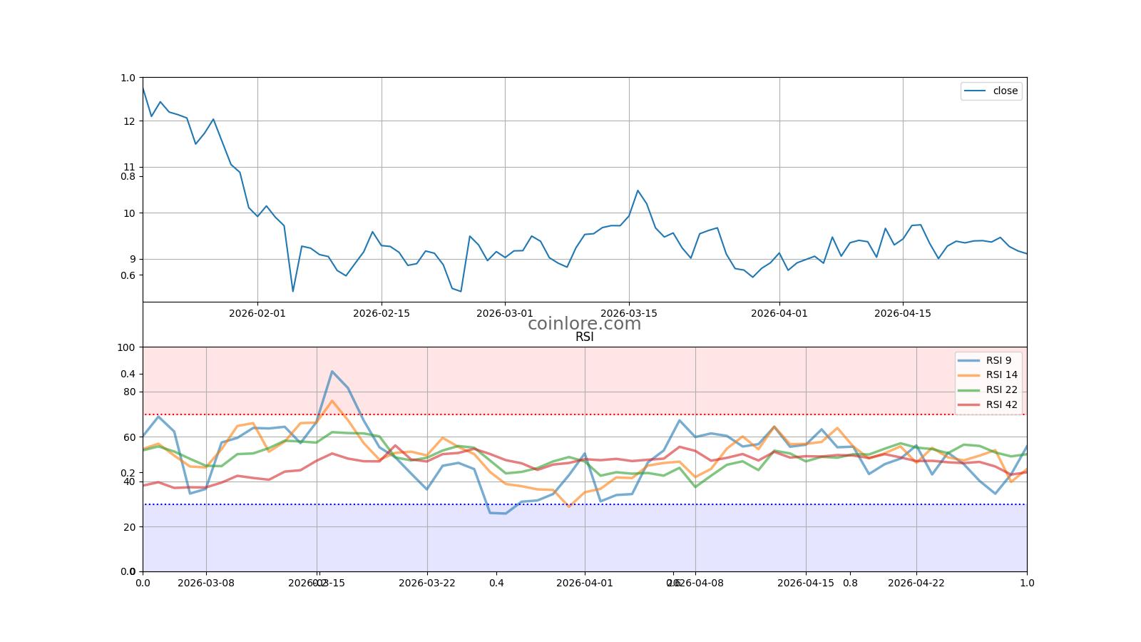 Avalanche RSI indicator