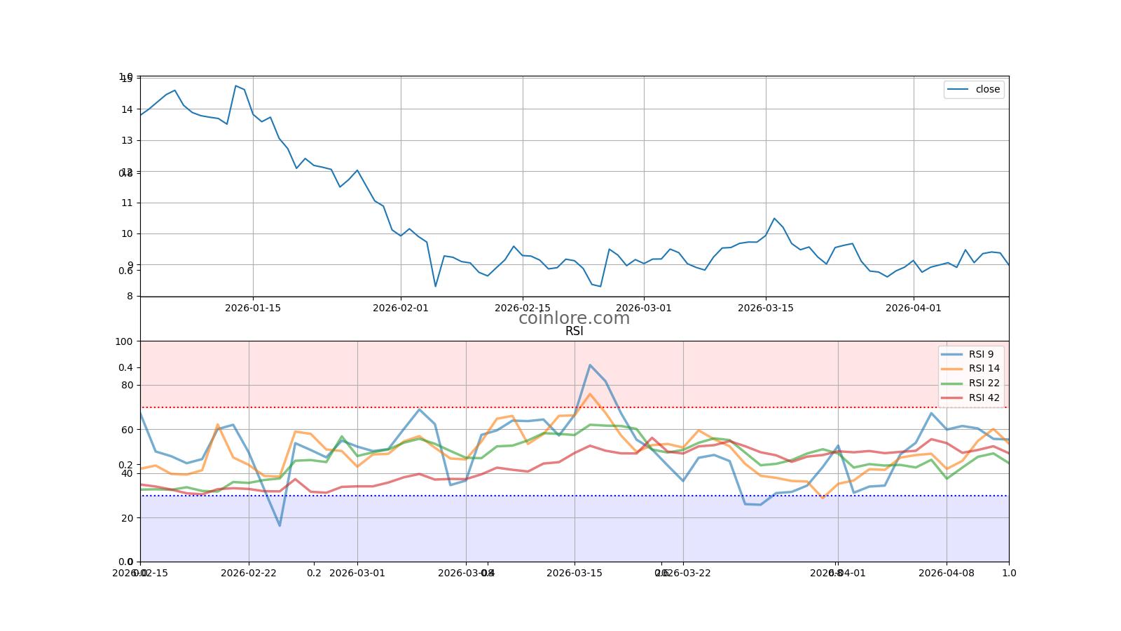 Avalanche RSI indicator