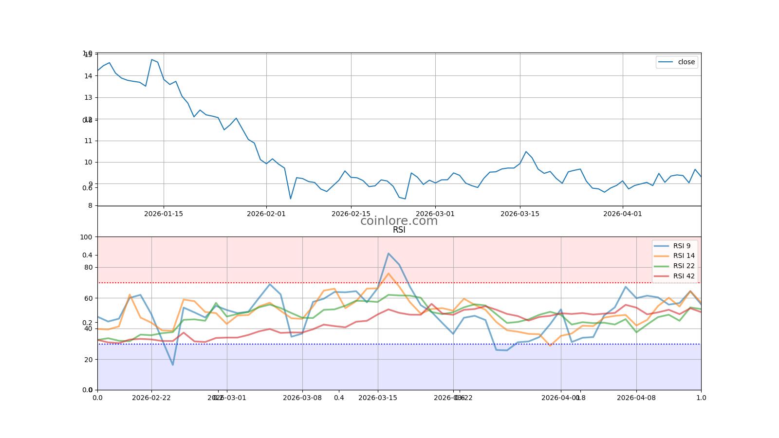 Avalanche RSI indicator