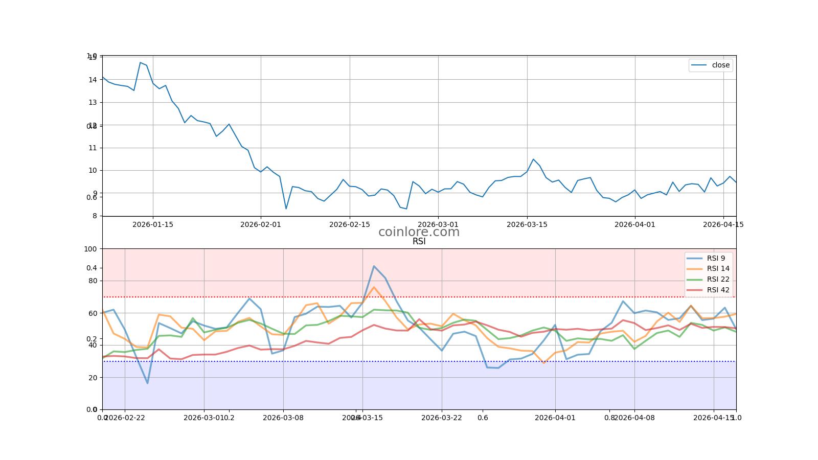 Avalanche RSI indicator