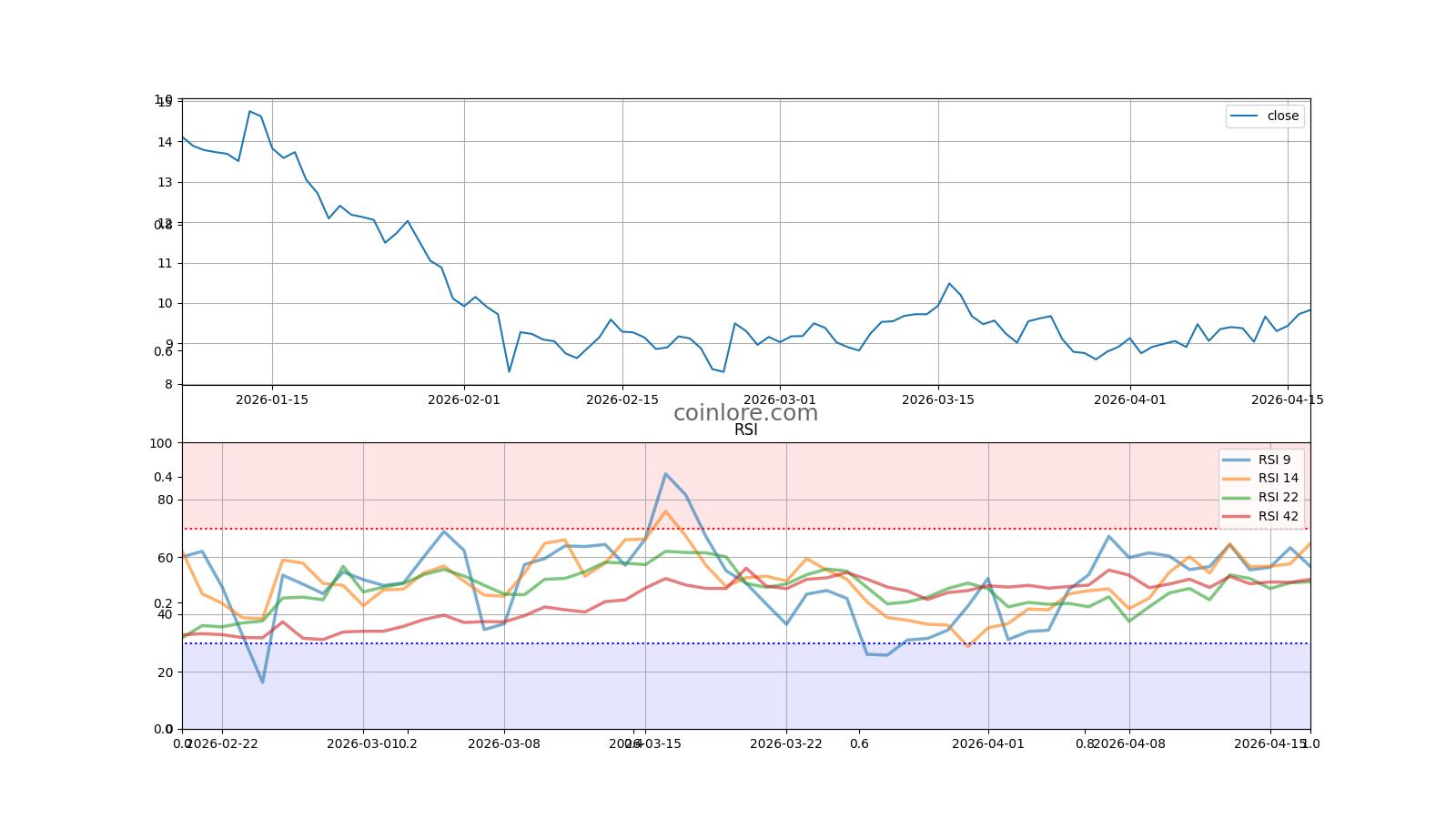 Avalanche RSI indicator