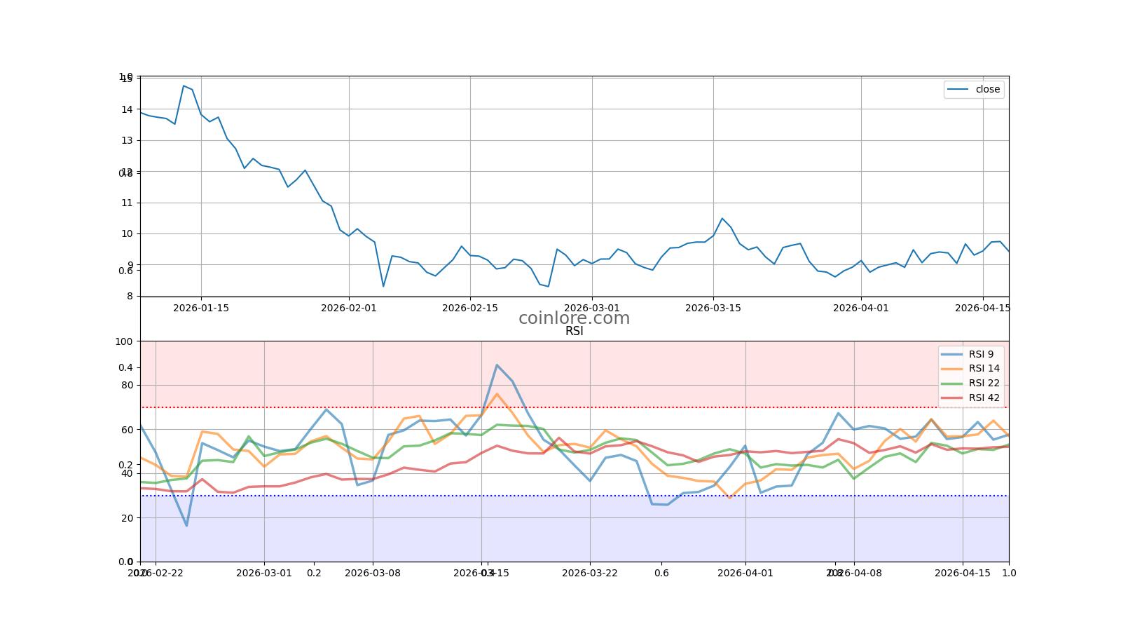 Avalanche RSI indicator