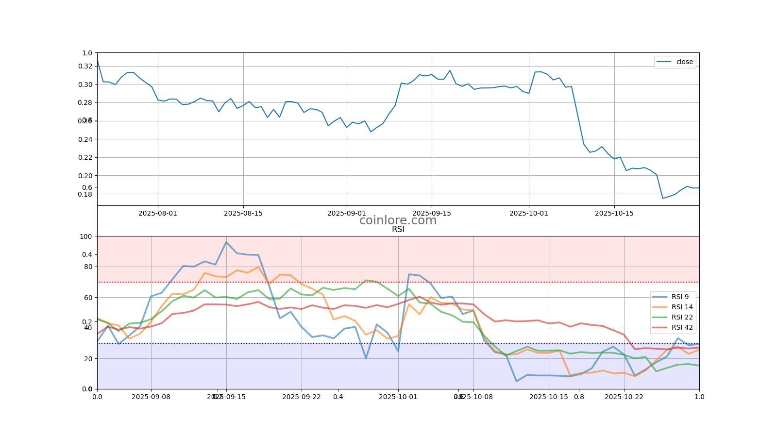 Avalaunch RSI indicator