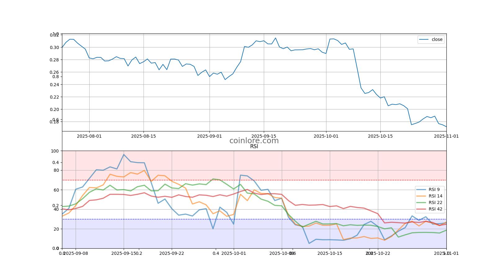 Avalaunch RSI indicator