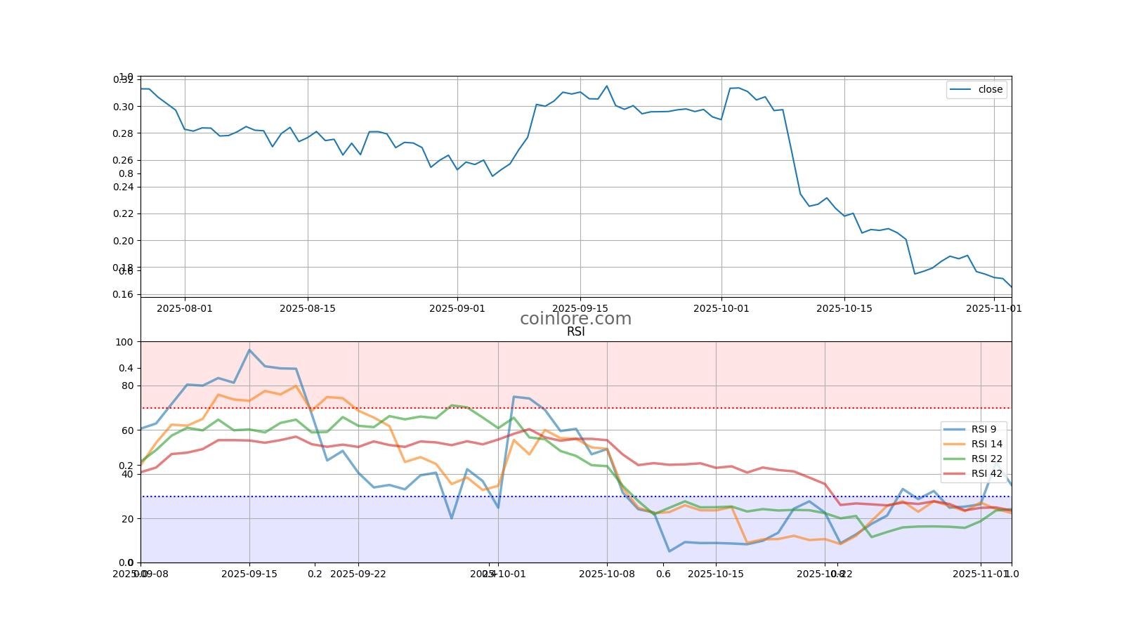Avalaunch RSI indicator