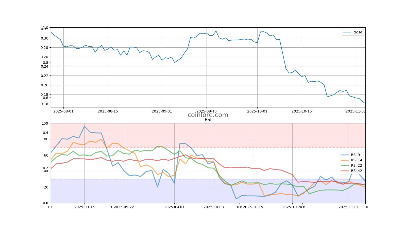 Avalaunch RSI indicator