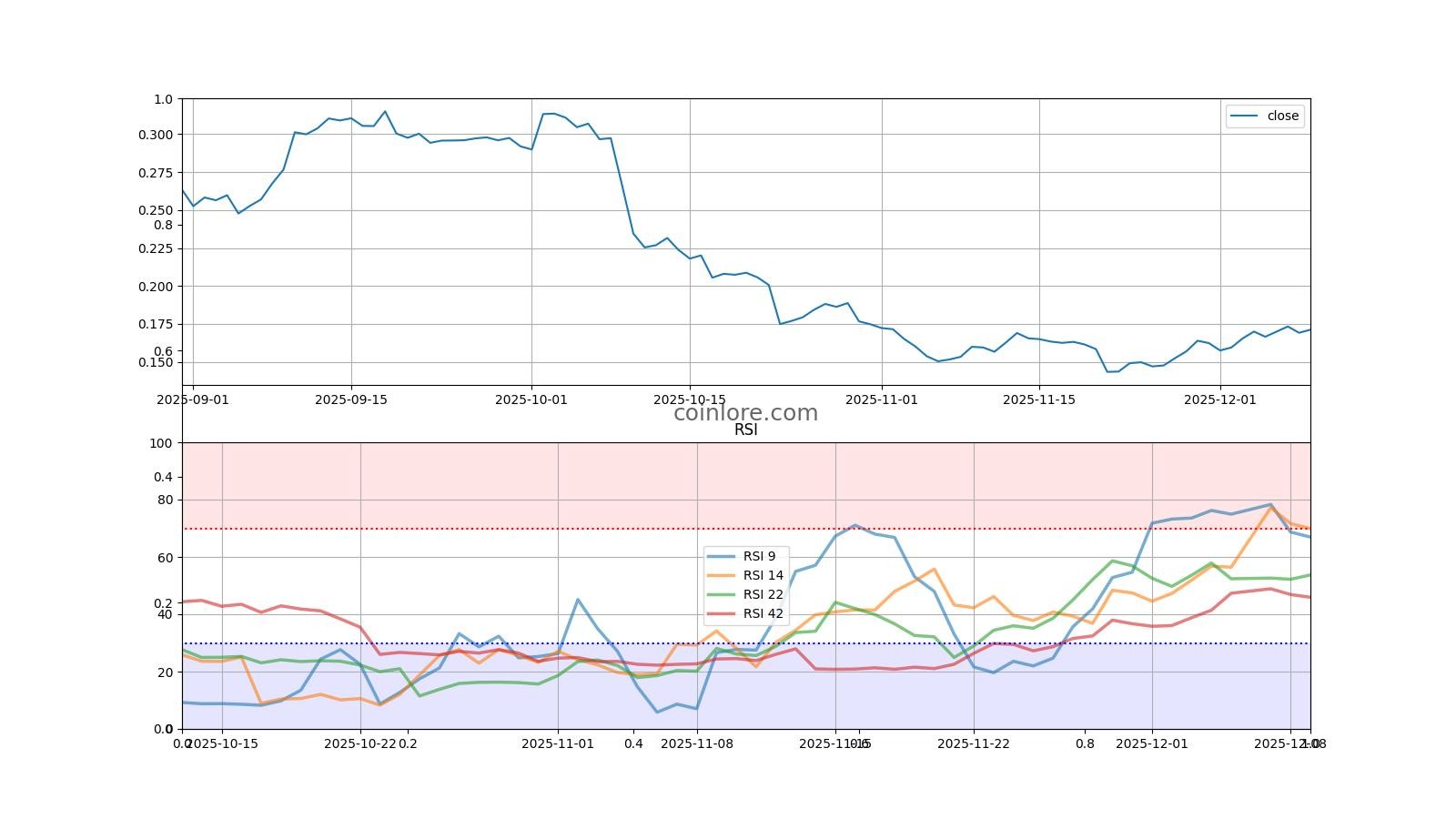 Avalaunch RSI indicator