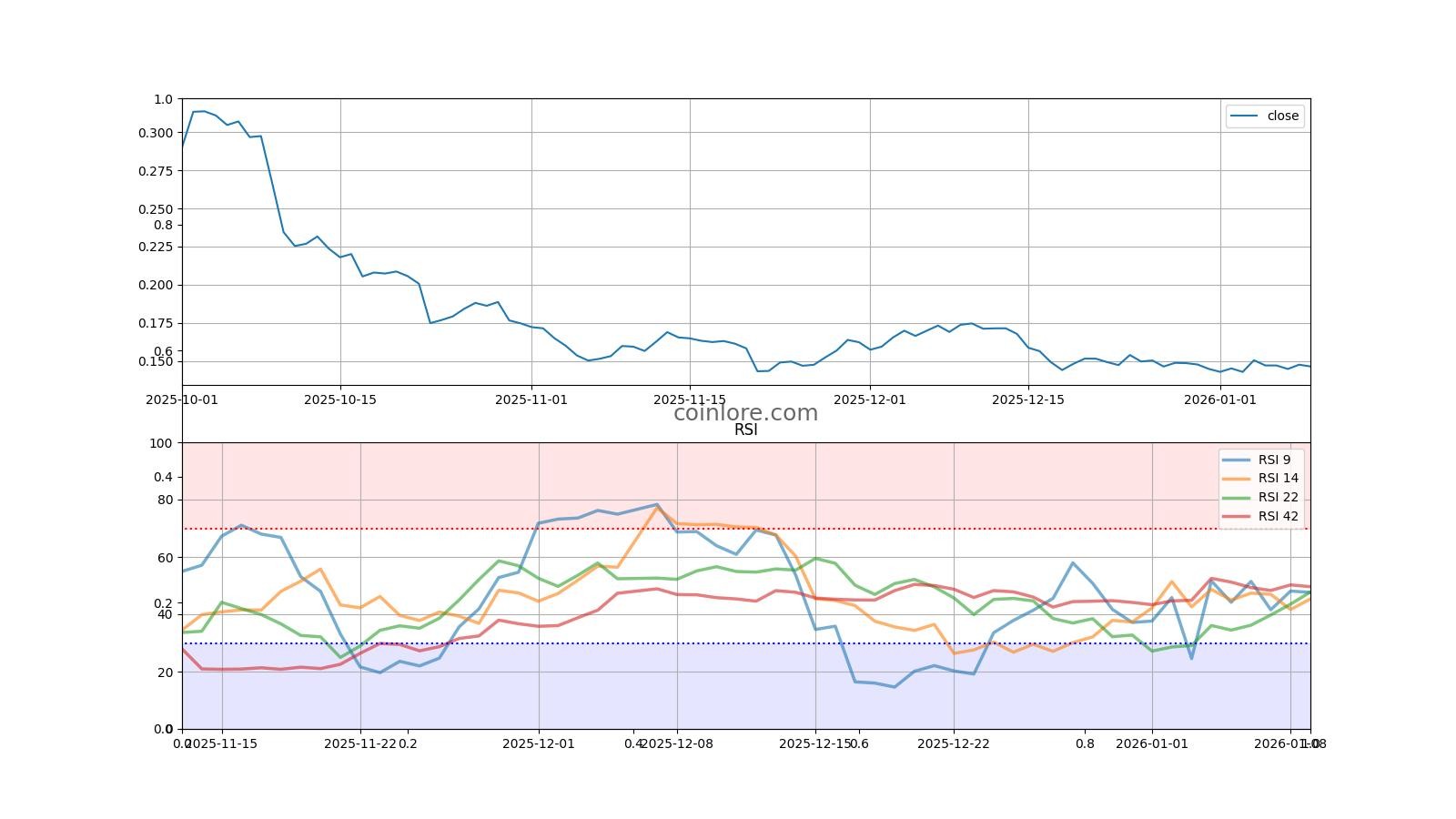 Avalaunch RSI indicator