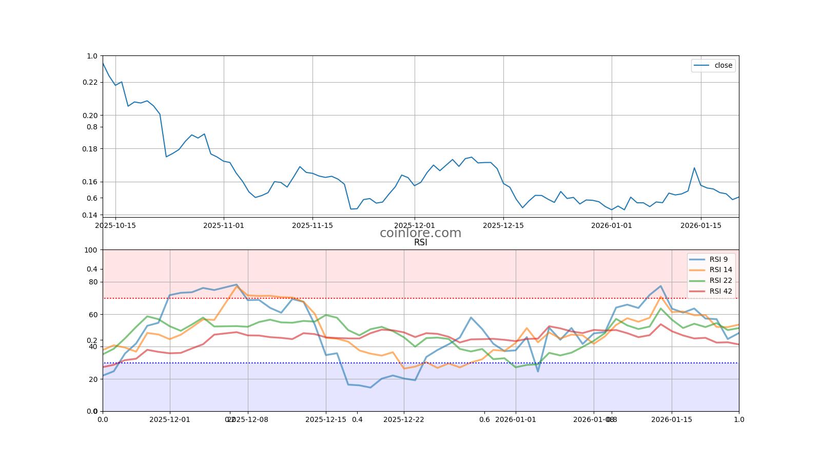 Avalaunch RSI indicator