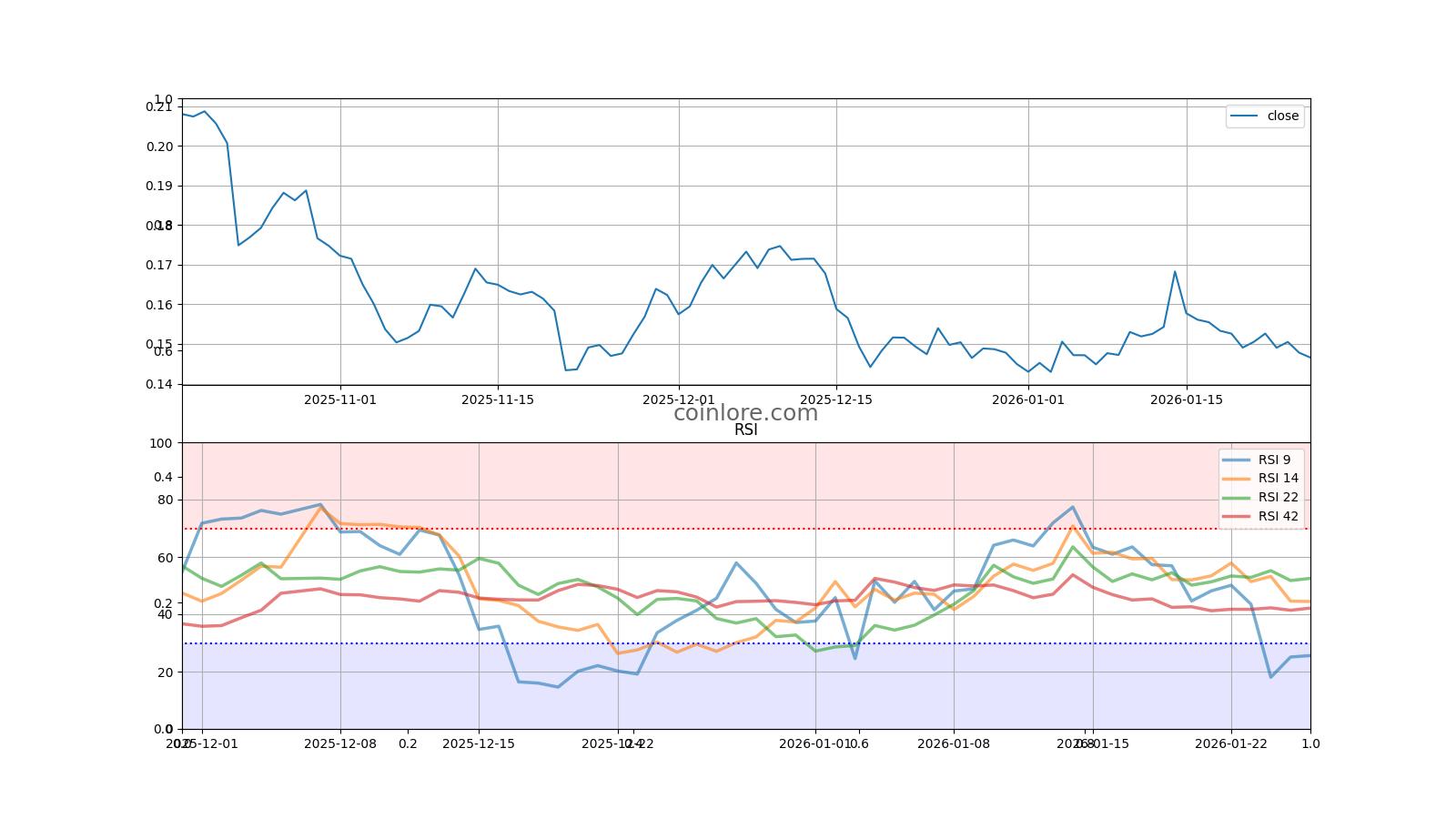 Avalaunch RSI indicator