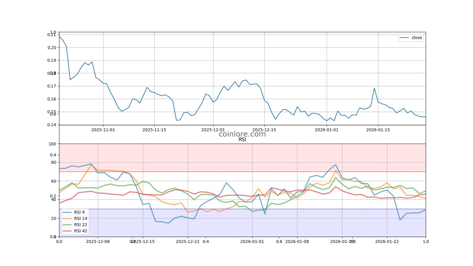 Avalaunch RSI indicator