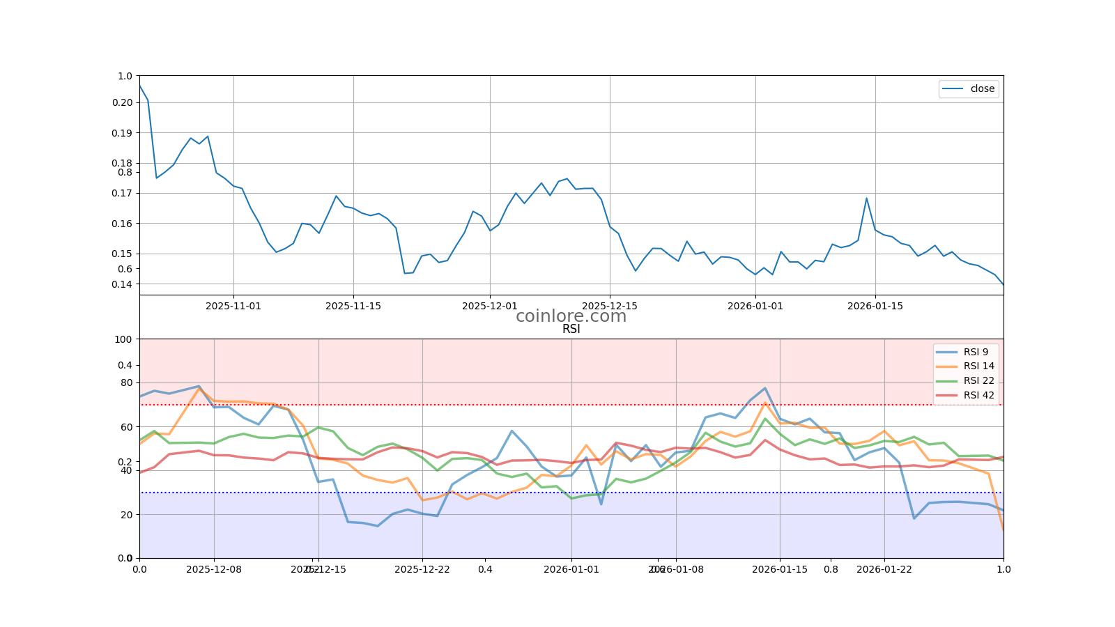 Avalaunch RSI indicator