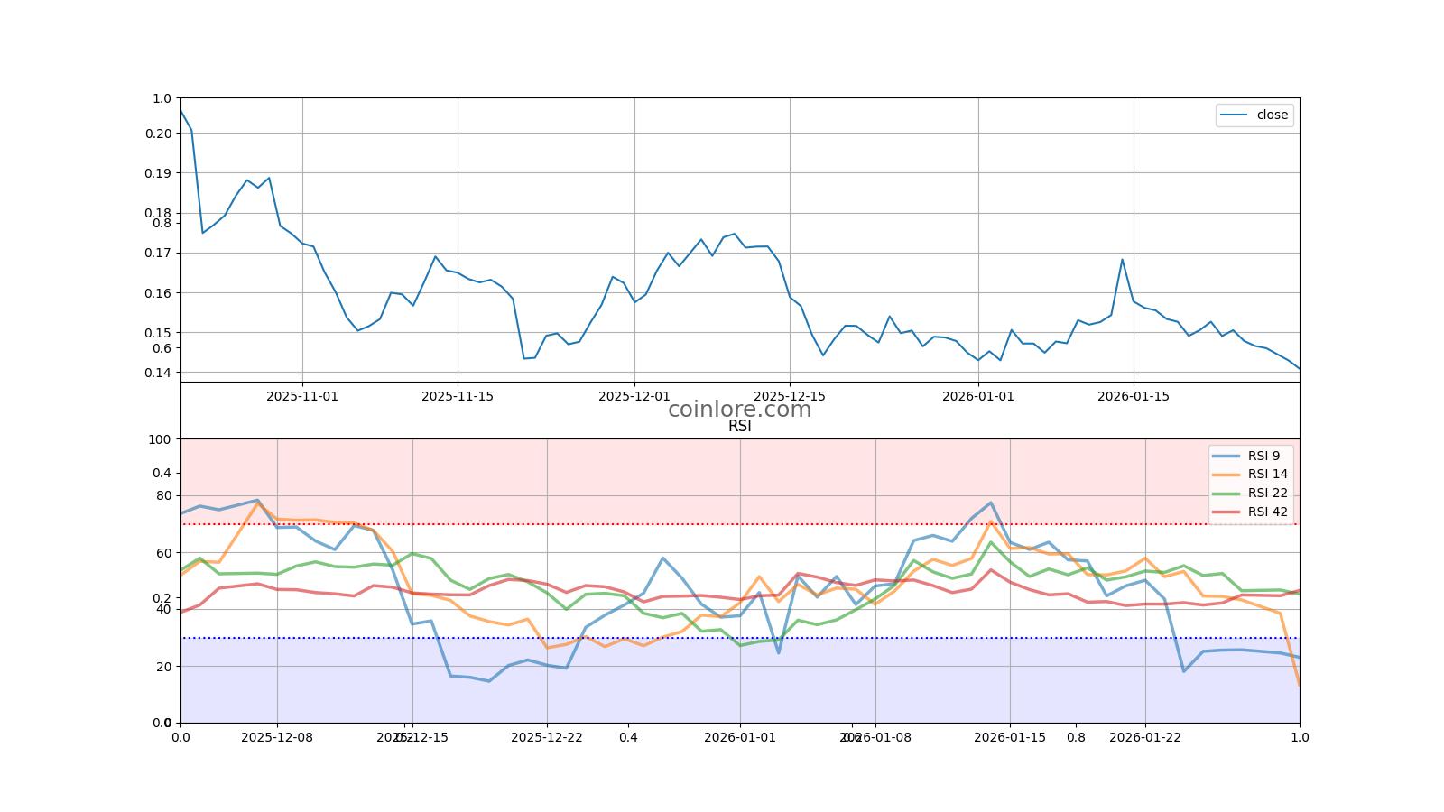 Avalaunch RSI indicator