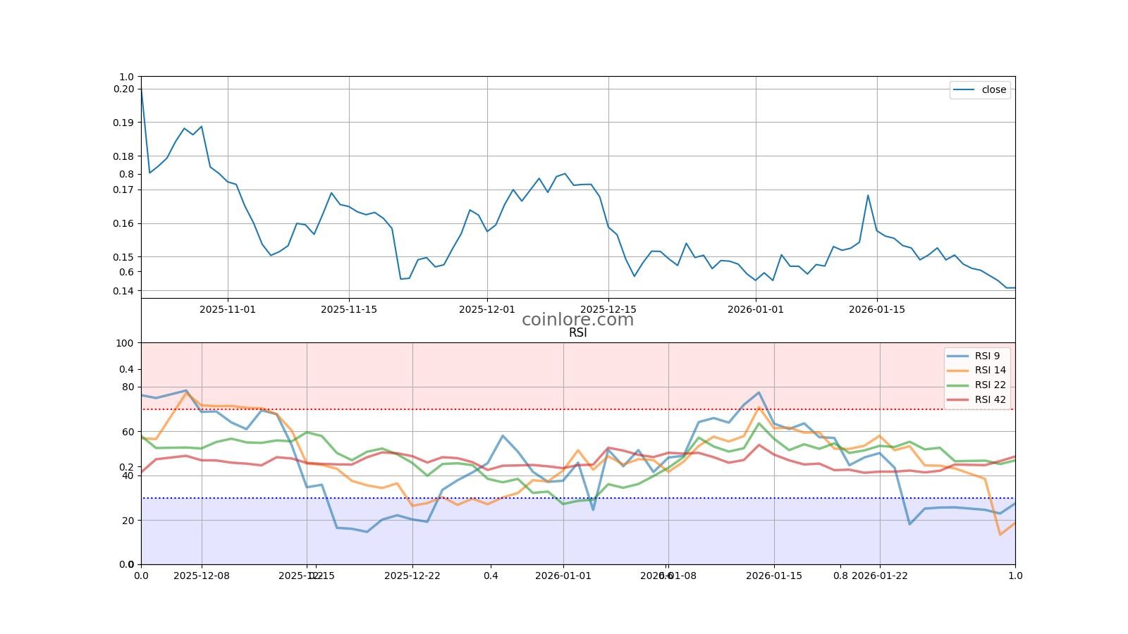 Avalaunch RSI indicator