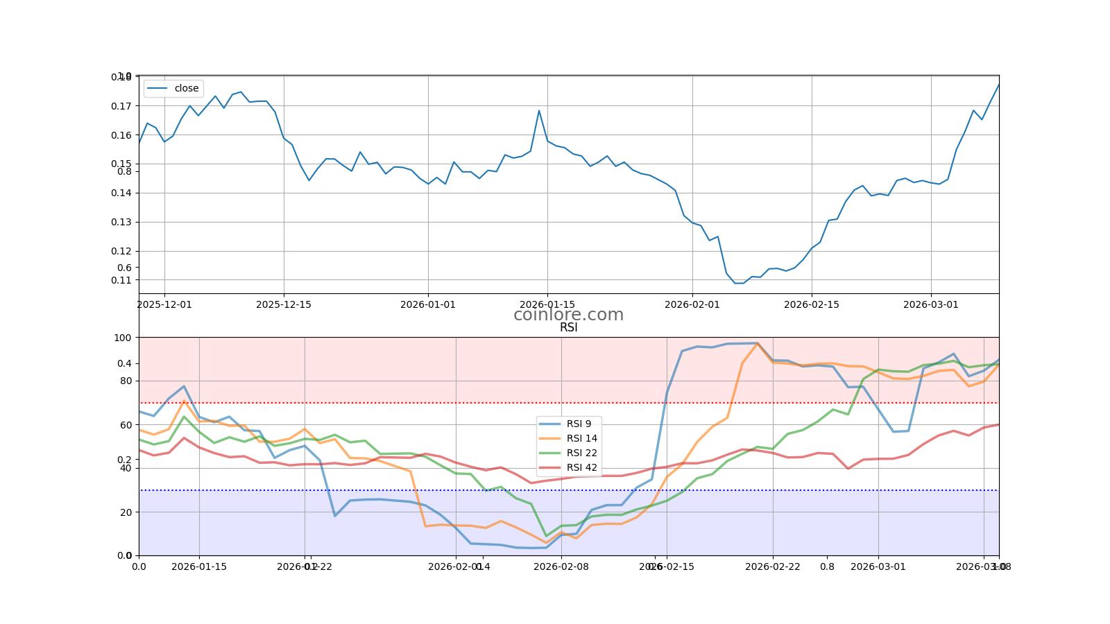 Avalaunch RSI indicator