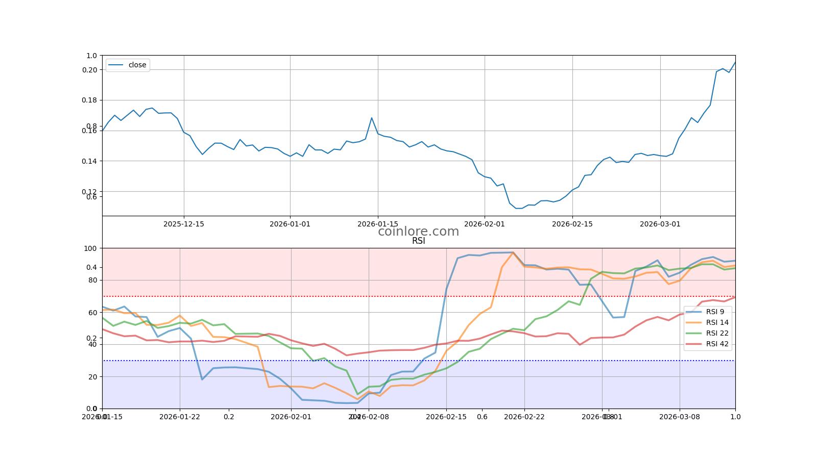 Avalaunch RSI indicator