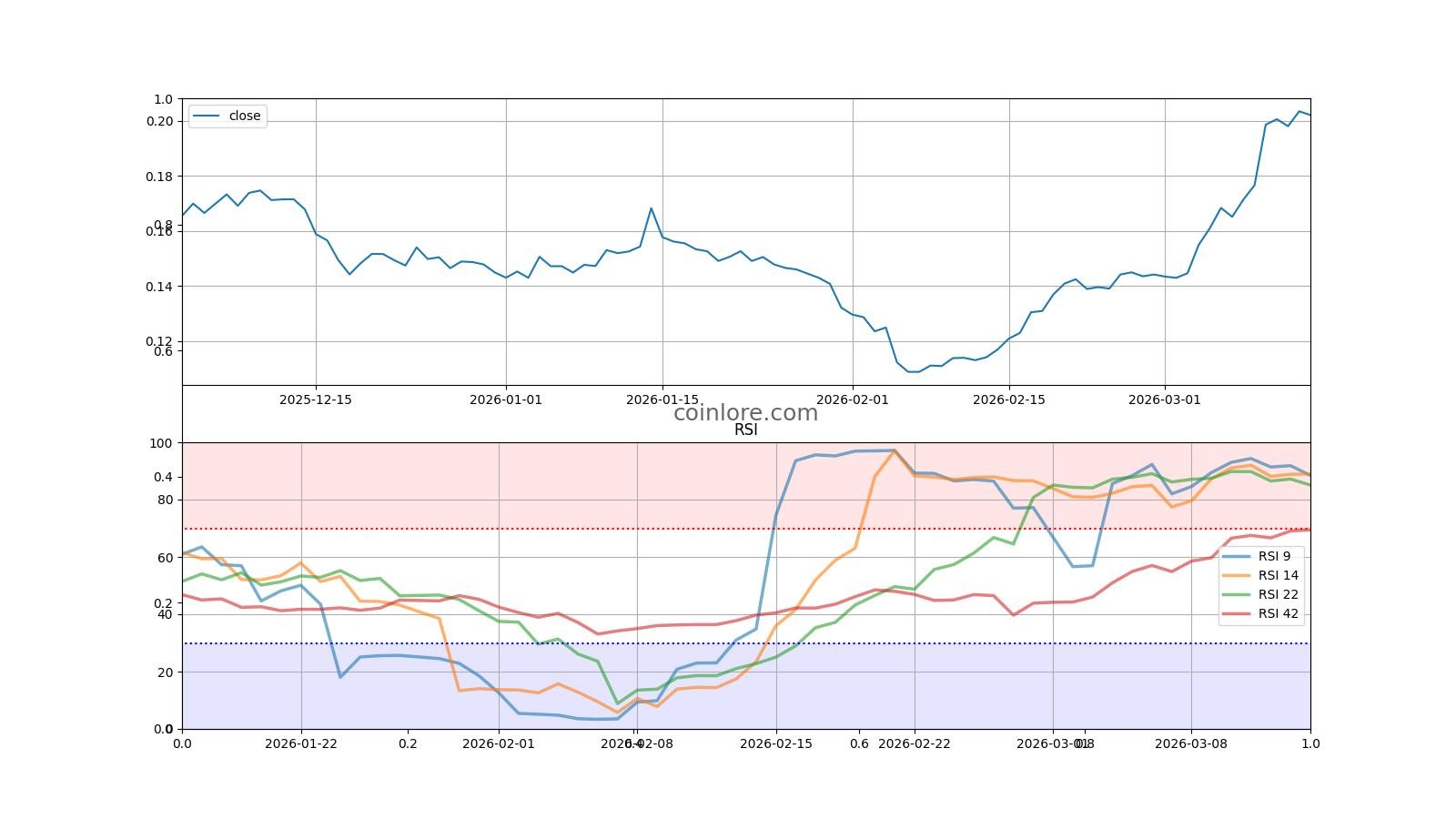 Avalaunch RSI indicator